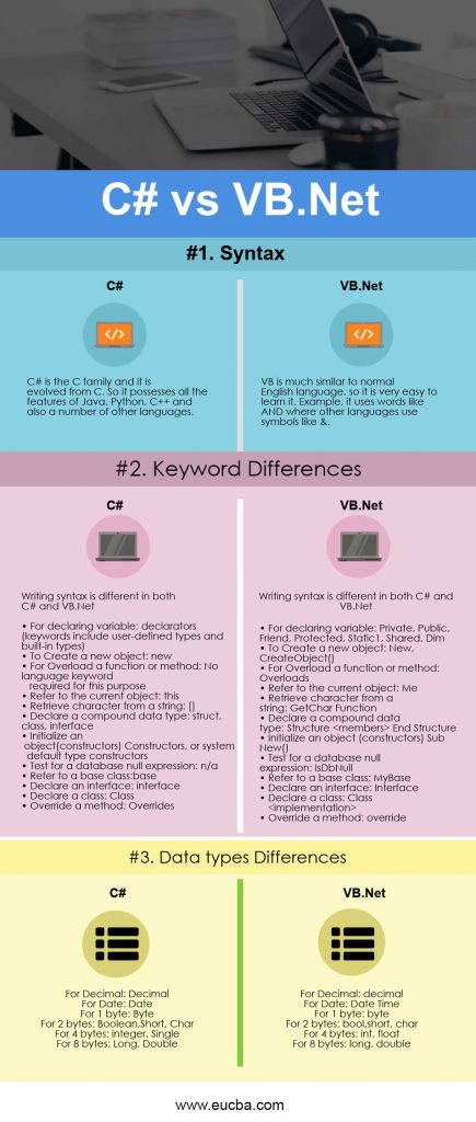 C# vs VB.Net | Which One Most Useful (Infographics)