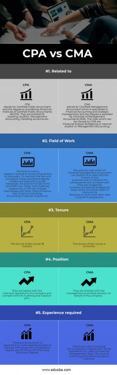 CPA vs CMA - Top 5 Best Differences (With Infographics)