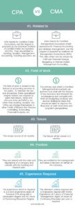 CPA vs CMA - Top 5 Best Differences Between With Infographics (2023)