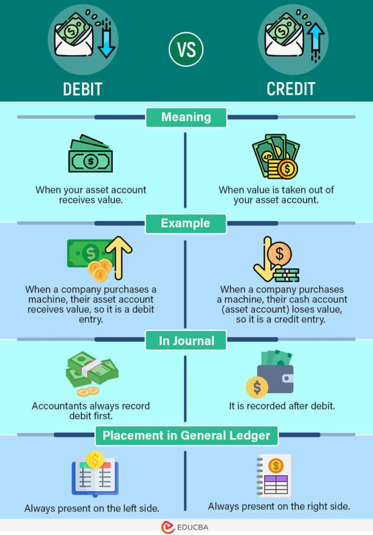 What's the Difference Between a Debit vs Credit - (With Infographics)