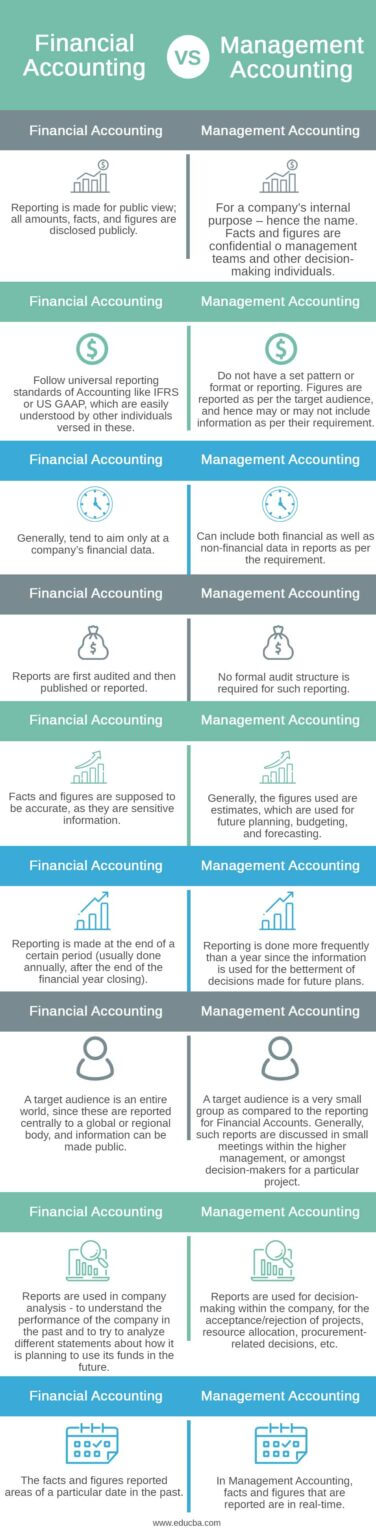 Financial vs Management Accounting | Everything You Should Know