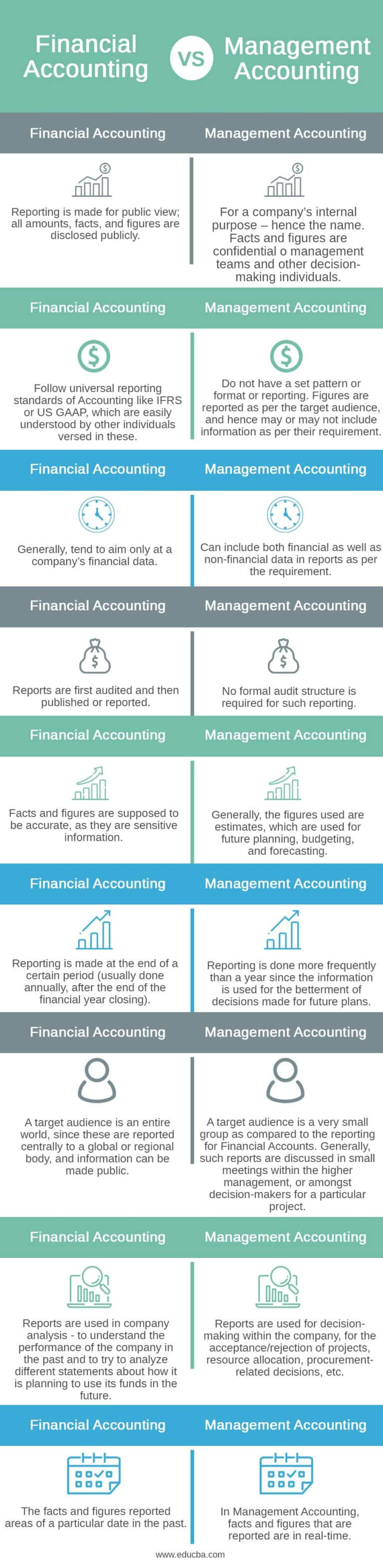 Financial vs Management Accounting | Everything You Should Know Financial vs Management Accounting | Everything You Should Know