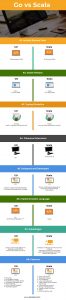 Go vs Scala | Know The 8 Most Amazing Differences