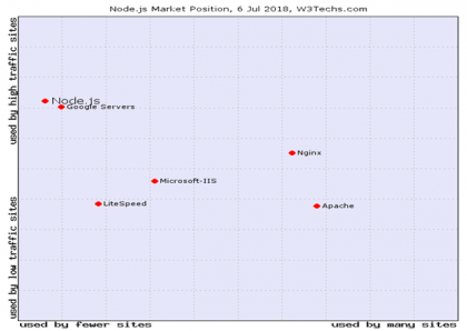 Node.js vs PHP Performance | 7 Successful Comparisons To Learn