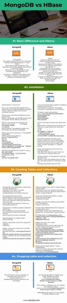 MongoDB vs HBase | Top Comparisons to Learn With Infographics