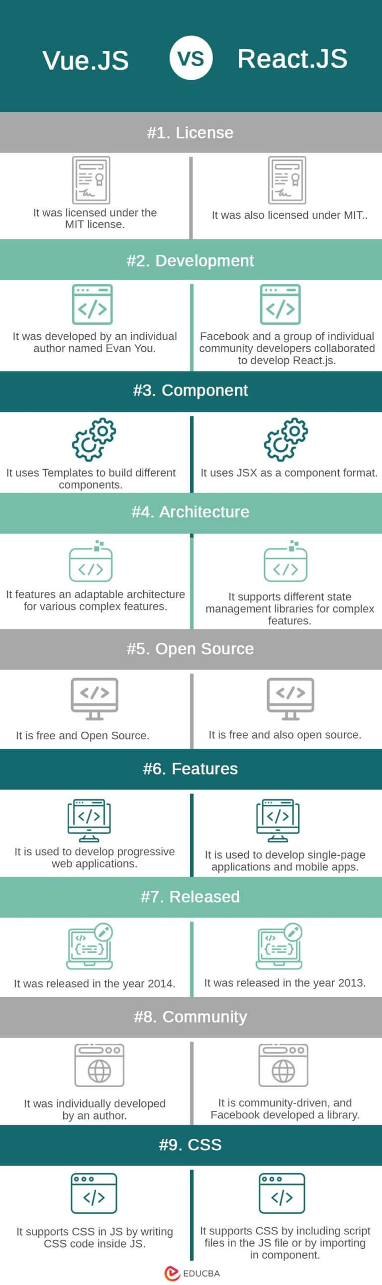 Vue.JS vs React.JS : What Are The Key Differences?