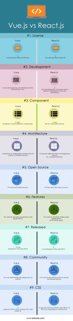 Differences Between Vuejs Vs Reactjs