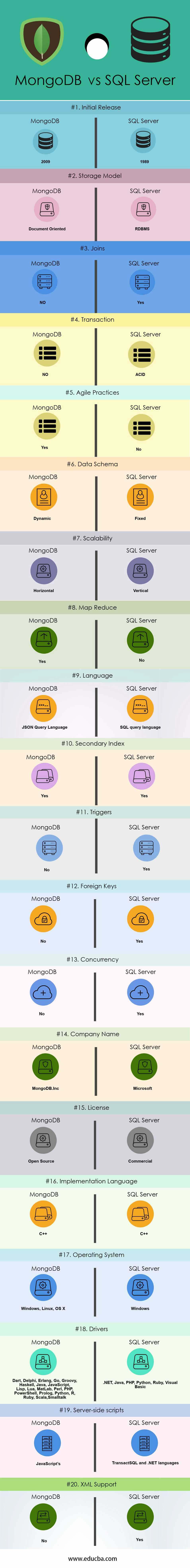 MongoDB Vs SQL Server 20 Diferencias M s Acertadas Para Aprender 