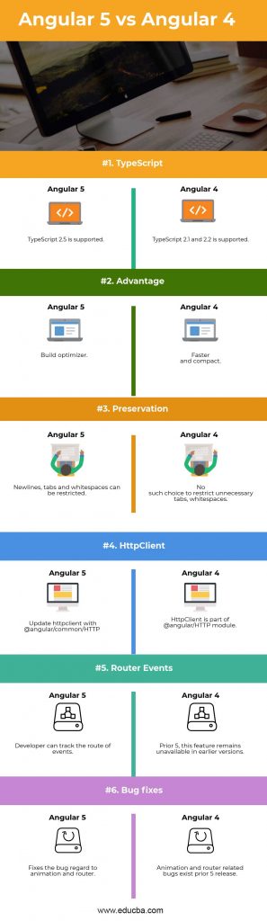 Angular 5 Vs Angular 4 Top 6 Useful Differences You Should Know 
