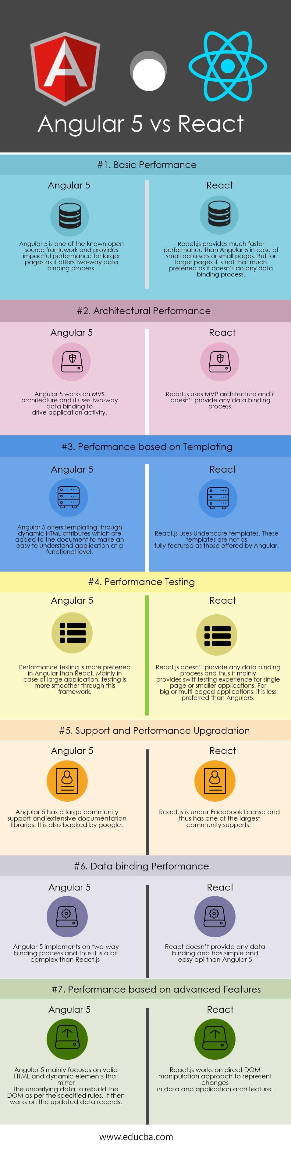 Angular 5 Vs React Top 7 Essential Differences You Should Know
