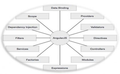 Uses of Angular JS | 12 Reasons Why You Should Use Angular JS