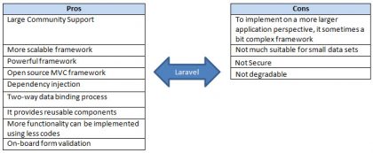 Laravel vs CakePHP | 8 Most Sucessful Differences To Learn