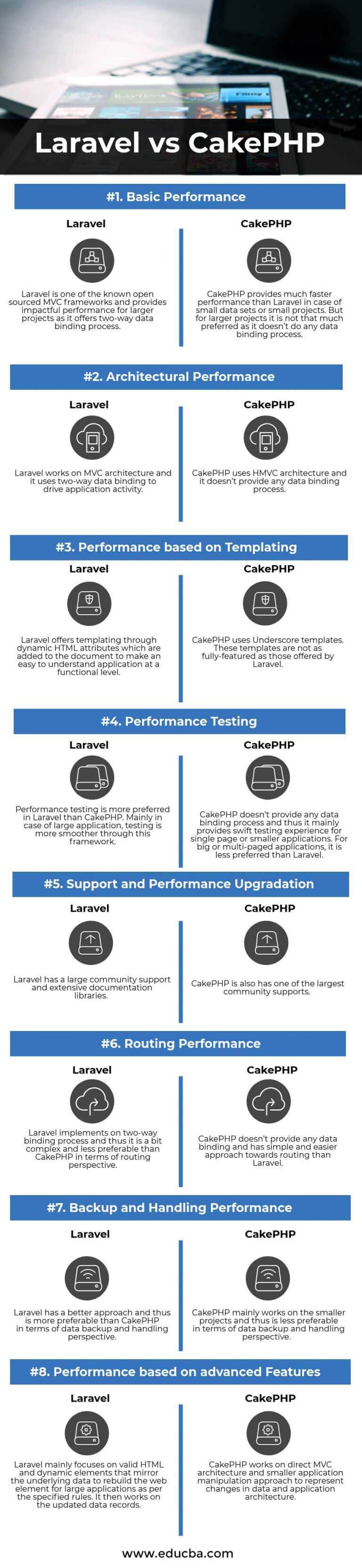 Laravel Vs Cakephp 8 Most Sucessful Differences To Learn