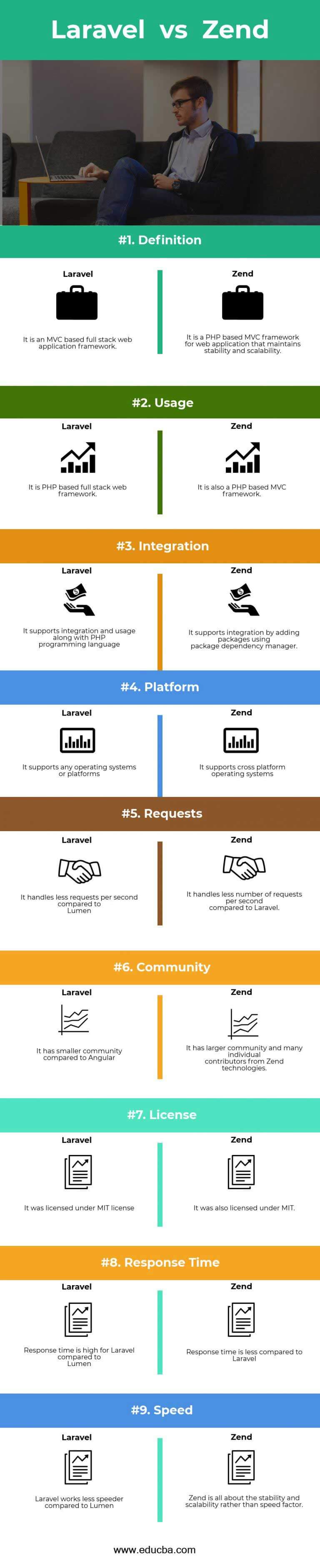 Laravel Vs Zend Learn The 9 Most Useful Differences
