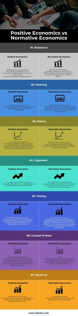 Positive Economics vs Normative Economics | Top 7 Differences To Learn