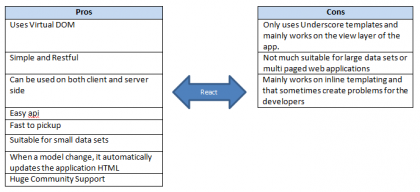 Angular 5 vs React | Top 7 Essential Differences You Should Know