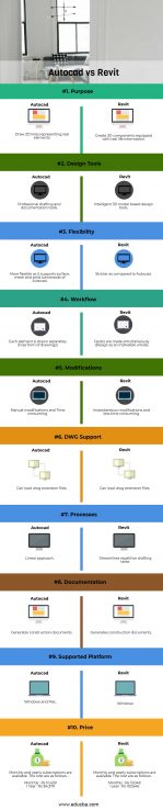 AutoCAD vs Revit | Find out the Top 10 Useful Differences AutoCAD vs Revit | Find out the Top 10 Useful Differences