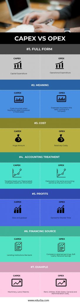 Capex vs Opex | Top 7 Useful Differences With Infographics