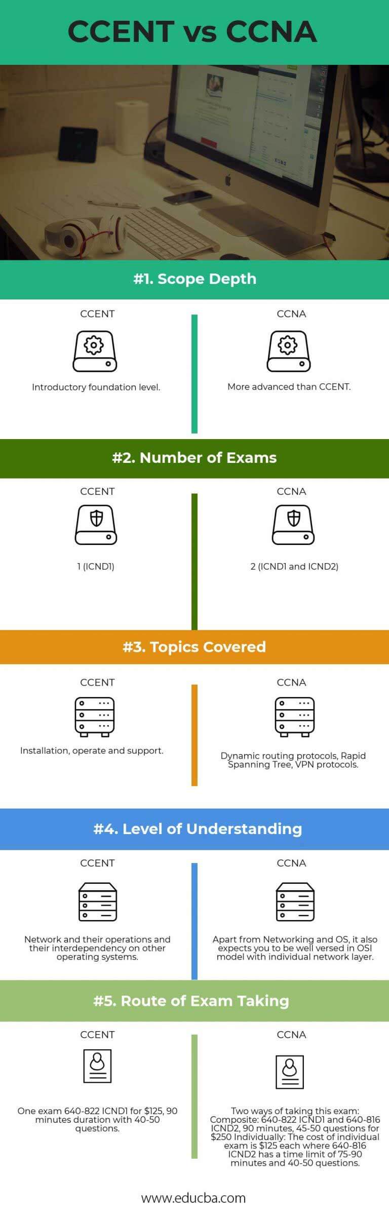 CCNA vs CCENT | Top Comparison to Learn With Infographics
