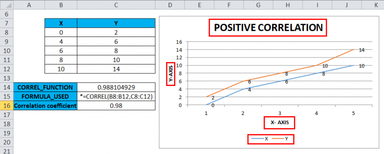 CORREL in Excel (Formula, Examples) | How to Use Correlation in Excel?