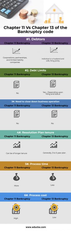 Chapter 11 Vs Chapter 13 of the Bankruptcy code | Top 6 Differences