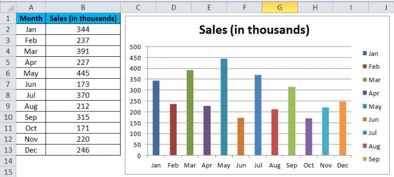 Column Chart in Excel (Types, Examples) | How to Create Column Chart?