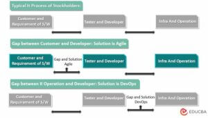Agile vs DevOps | Top 16 Key Differences and Similarities