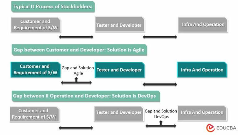 Agile vs DevOps | Top 16 Key Differences and Similarities