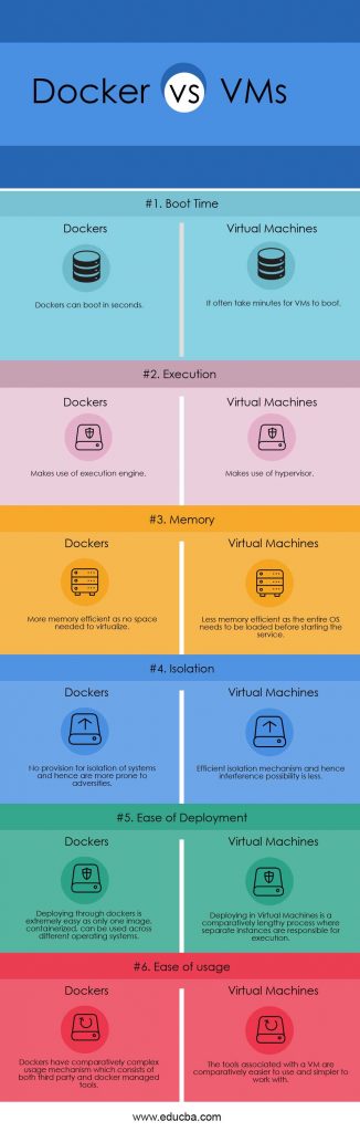Docker vs VMs | Top 6 Essential Differences You Should Know