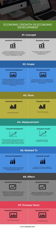 Economic Growth vs Economic Development | Best 7 Differences