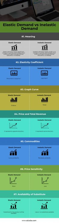 Elastic Demand vs Inelastic Demand | Top 7 Useful Differences