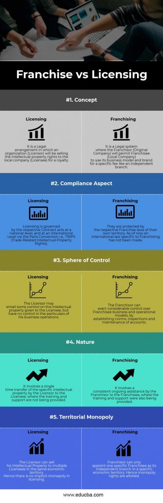Franchising vs Licensing | Top 5 Best Differences (with Infographics)