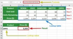 HLOOKUP in Excel - Definition, Formula, Working, and Examples
