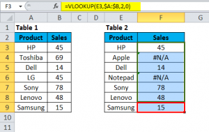 ISERROR in Excel (Formula,Examples) | How to Use ISERROR Function?