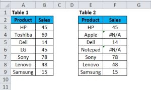 ISERROR in Excel (Formula,Examples) | How to Use ISERROR Function?