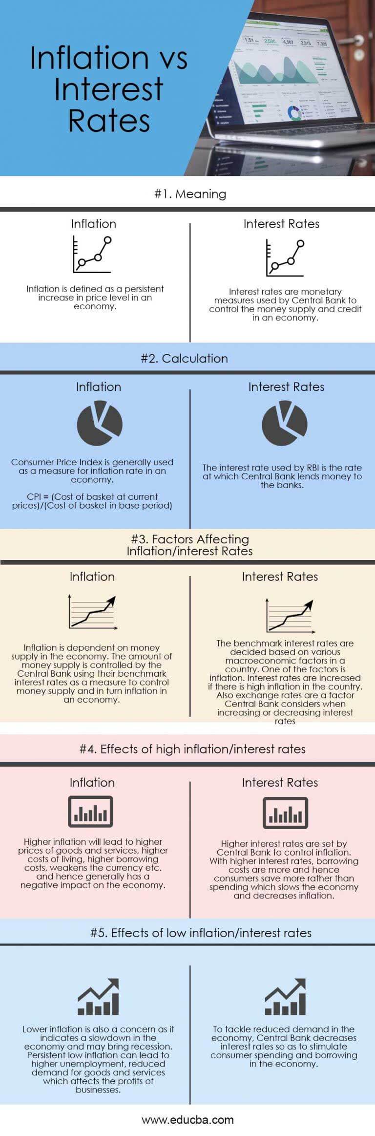 Inflation vs Interest Rates -Top 5 Differences To Learn