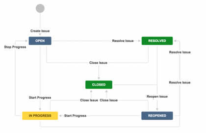 Jira vs Confluence | Find Out The 20 Most Useful Differences