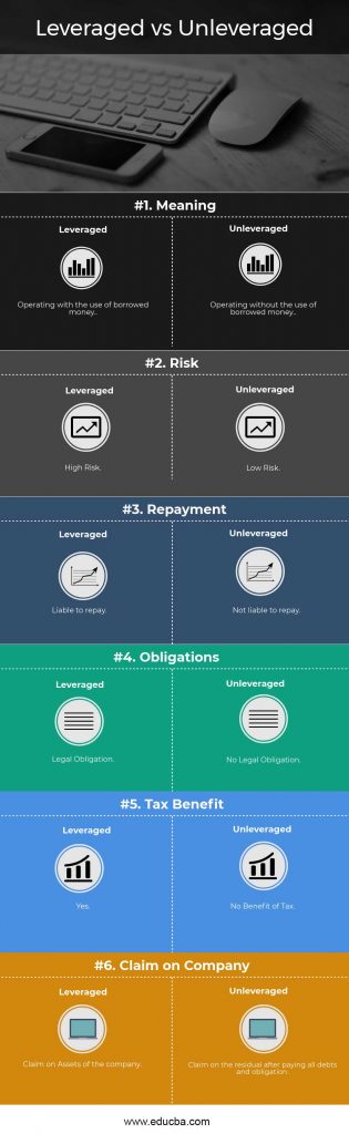 Leveraged vs Unleveraged | Top 6 Differences (With Infographics)