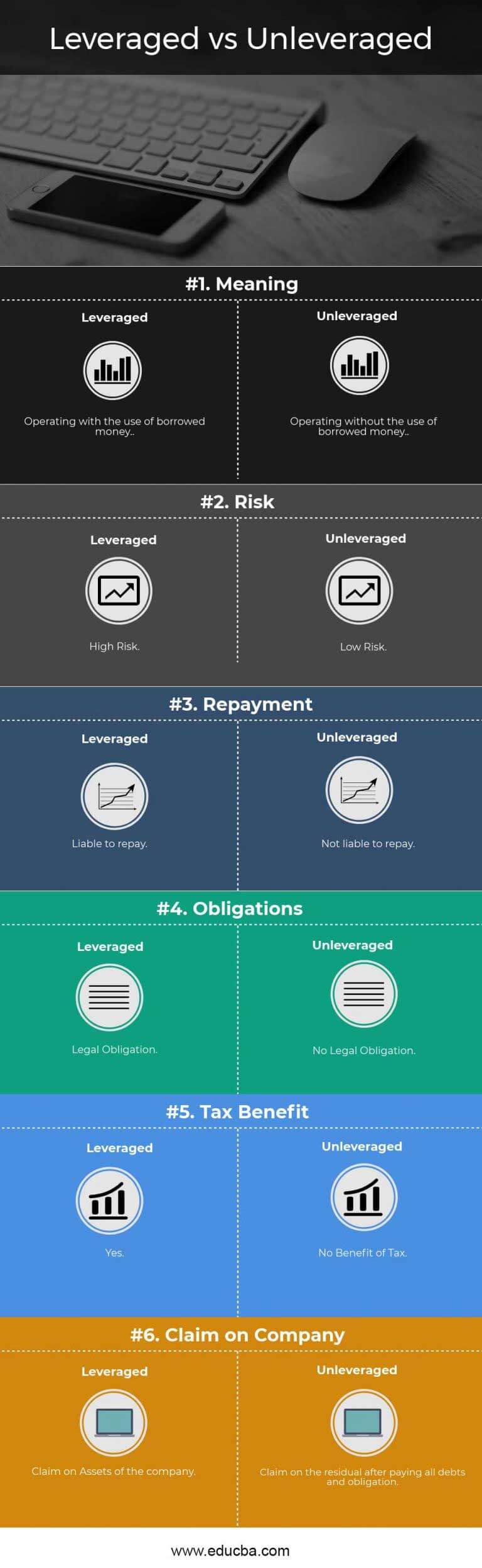 Leveraged vs Unleveraged | Top 6 Differences (With Infographics)