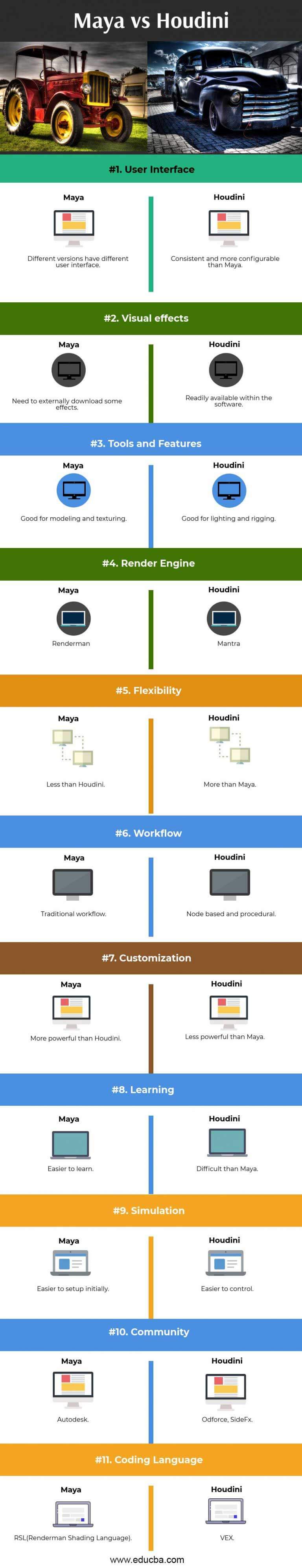 Maya vs Houdini | Learn The Top 11 Useful Differences