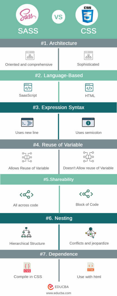 SASS vs CSS | Top 7 Most Amazing Differences You Should Know