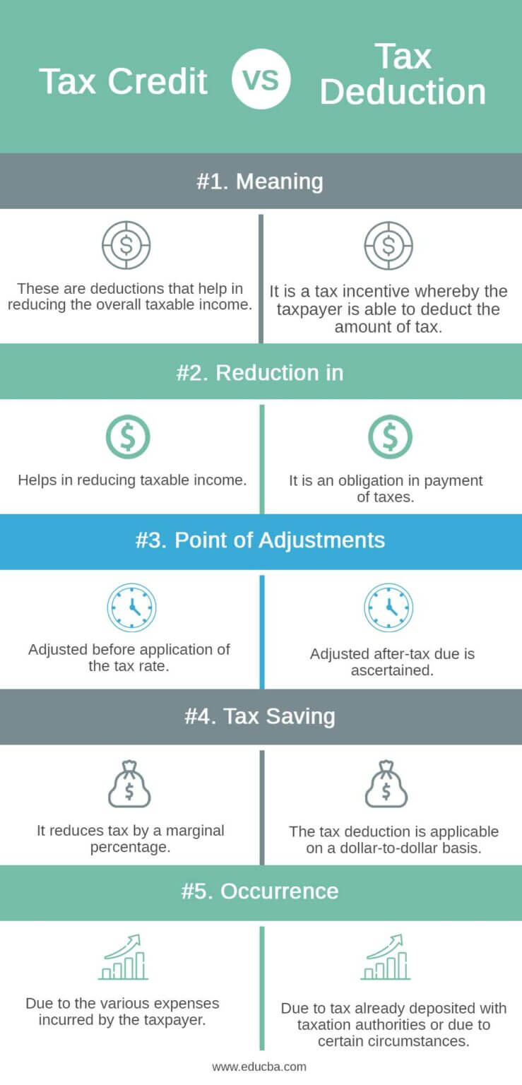 Tax Credit vs Tax Deduction | What are They, Features (Infographics)