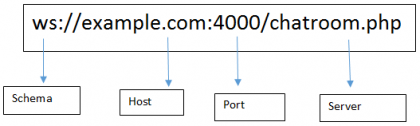 WebSocket vs Socket.io | Know The Top 5 Amazing Differences
