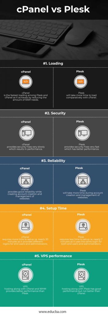 cPanel vs Plesk | Find Out The 5 Most Amazing Differences