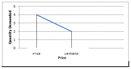 Elastic Demand vs Inelastic Demand | Top 7 Useful Differences