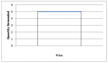 Elastic Demand vs Inelastic Demand | Top 7 Useful Differences