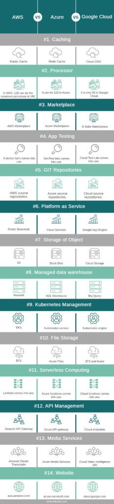 AWS vs Azure vs Google Cloud - Difference Between Them