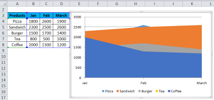 Area Chart in Excel | How to Make Area Chart in Excel with examples?