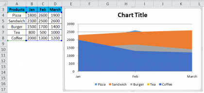 Area Chart in Excel | How to Make Area Chart in Excel with examples?
