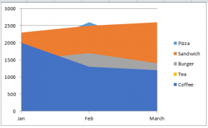 Area Chart in Excel | How to Make Area Chart in Excel with examples?